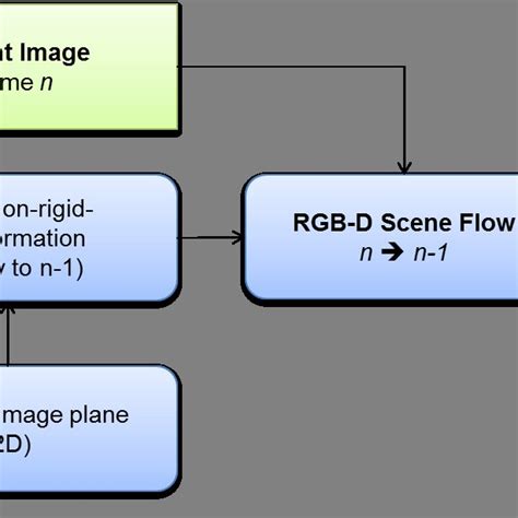 Overview Of The Proposed Non Rigid Reconstruction Pipeline In Each Download Scientific Diagram
