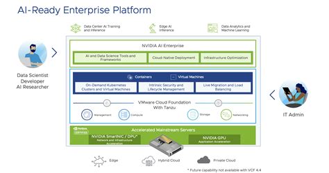 Part I Configuring Nvidia Gpu Devices For Tanzu Kubernetes Clusters In Vmware Cloud Foundation
