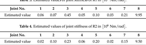 Table 4 From Joint Stiffness Identification And Deformation
