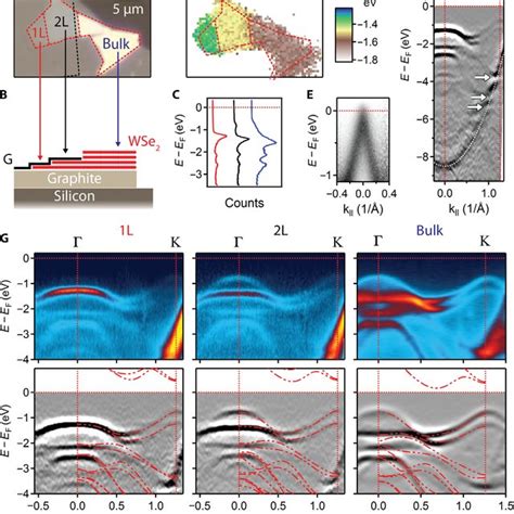 Pdf Determination Of Band Offsets Hybridization And Exciton Binding In 2d Semiconductor