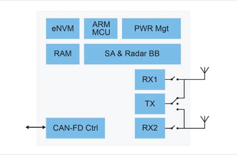 NXP Semiconductors Unveils New UWB ICs For Automotive Applications Censtry