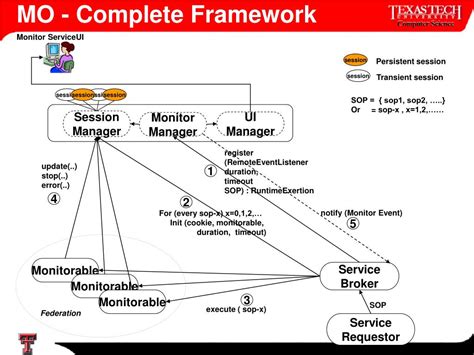 Ppt Grid And Service Oriented Computing The Intergrid Perspective Part Ii Powerpoint