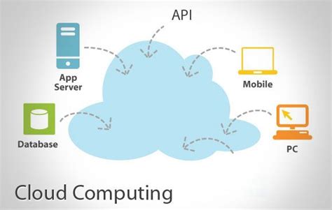 Pin On Cloud Computing Training In Chennai