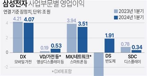 그래픽 삼성전자 사업부문별 영업이익
