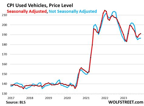 Used Car Wholesale Prices Have Given Up 53 Of Their Crazy Pandemic
