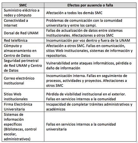 Conoce Los Servicios De Misi N Critica De La Dgtic Portal Tic Unam