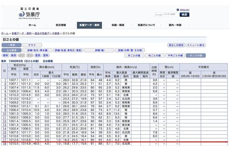 【言葉】気象庁の過去データ 昭和平成の思い出をつづる