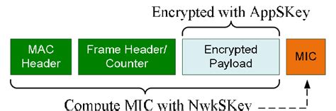Lorawan Message Structure Two Session Keys I E Nwkskey And Appskey Download Scientific