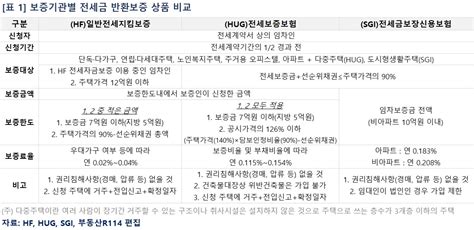 부동산114 수십만원으로 수억원 아낄 수 있는 전세보증보험