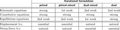 an overview of variational formulations download table
