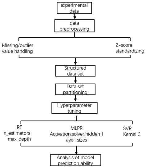 Application Of Machine Learning In Constitutive Relationship Prediction Of Porous Titanium