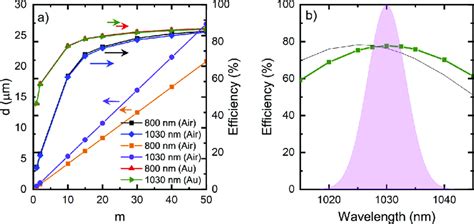 Adiffraction Efficiency And Grating Period Versus The Diffraction