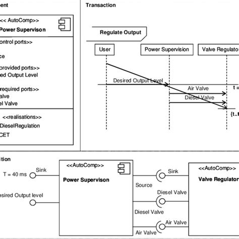 In The Upper Left Part Of The Figure There Is A Uml 2 Component Diagram
