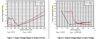 LM Output Voltage Ripple MVpp Power Management Forum Power Management TI E E