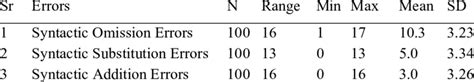 Descriptive Statistics Of Syntax Errors Download Scientific Diagram