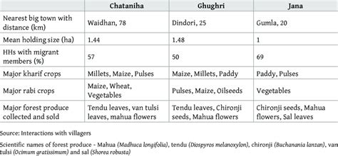 Project Villages Some Comparative Features Download Scientific Diagram