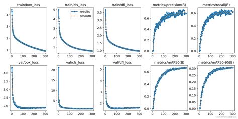 Yolo系列目标检测模型训练结果分析yolo训练结果分析 Csdn博客