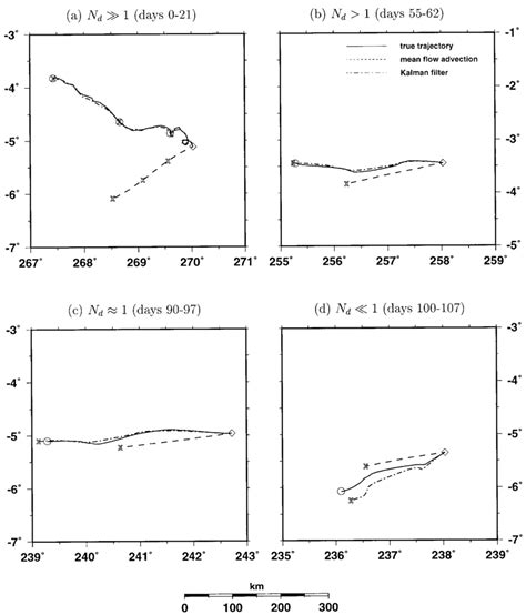 The True Solid Line And Predicted Trajectories Using Mean Flow Download Scientific Diagram