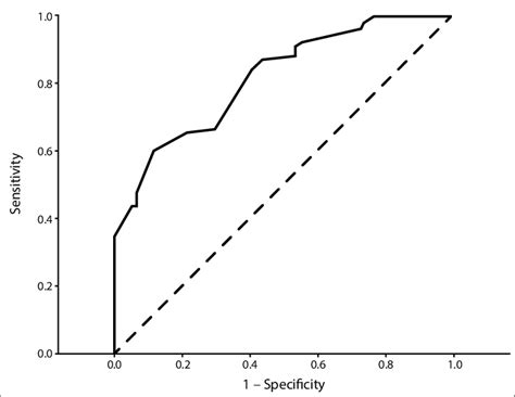 Logistic Regression Model ROC Curve For HIVinfected Patients With TBM Download Scientific