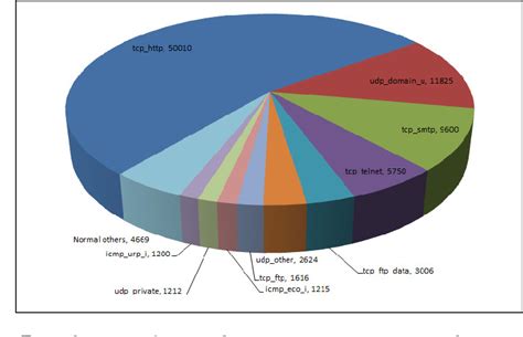 Figure 2 From A Reference Dataset For Network Traffic Activity Based