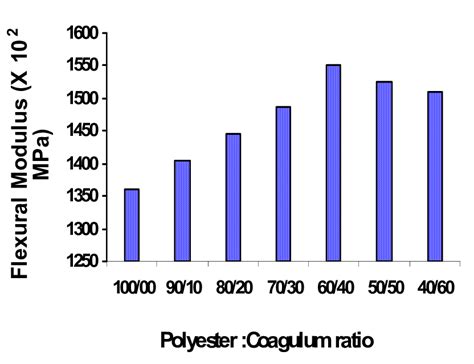 Effect Of Coagulum Content On Flexural Modulus Download Scientific