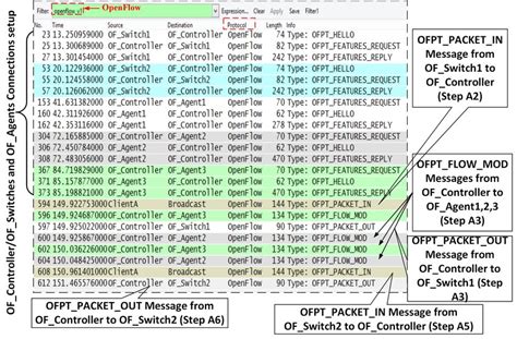 OpenFlow Scenario Wireshark Screenshot Scenario Shared Optical Download Scientific