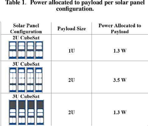 Table 1 From Implementing Next Level Modularity In Cubesat Missions For