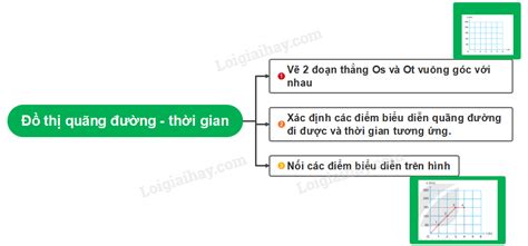 Hướng dẫn cách vẽ đồ thị quãng đường thời gian lớp 7 đơn giản và dễ hiểu