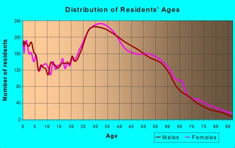 98106 Zip Code Seattle Washington Profile Homes Apartments