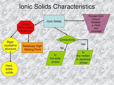 Ppt Ionic Solids Characteristics Powerpoint Presentation Free Download Id 1418319