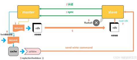 Redis 的 主从复制redis主从复制 Csdn博客