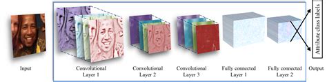 Age And Gender Classification Using Deep Convolutional Neural Networks