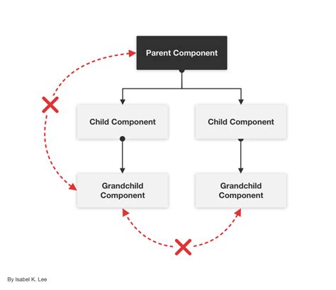 React Data Flow What Is Reactjs By Alexis Torosina Medium