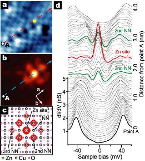 Figure 1 From Quantum Interference Of Impurity Bound States In Bi 2 Sr