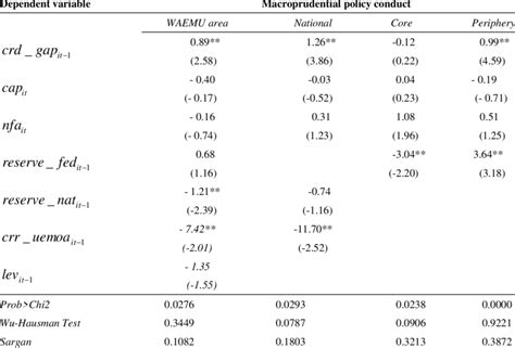 2 Results Of The Instrumental Variables Estimation Iv Download