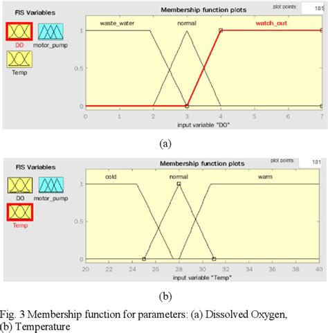 Figure 2 From Implementation Of Fuzzy Logic Controller For Oxygen Control System In Aquaculture