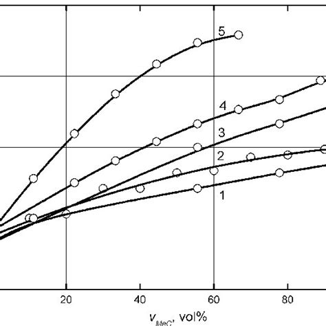 The Apparent Bulk Density Of Compacts Vs The Volume Content Of Powder Download Scientific