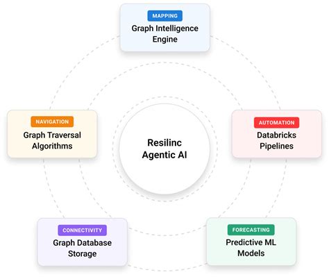 Agentic Ai For Data Scientists Agentic Ai Tools For Ai Engineer And Ml Specialists Resilinc