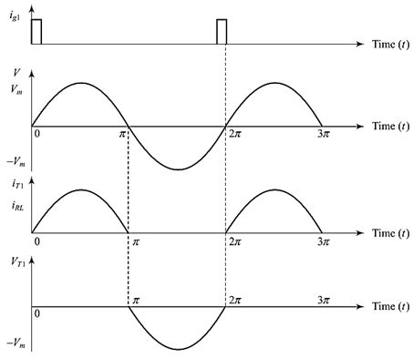 Class F Commutation S Ravivarman
