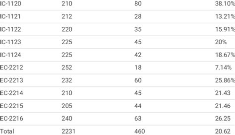 Genotype Wise Plant Regeneration Frequency Obtained On Caei 1 Media Download Scientific Diagram