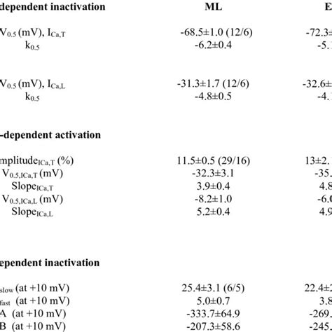 Voltage Dependency Of Current Activation Steady State Inactivation