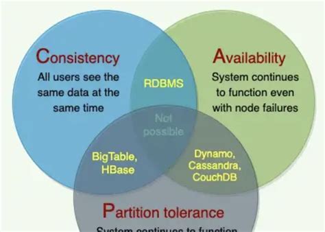 Tech Twitter Systemdesign Cap Vs Pacelc