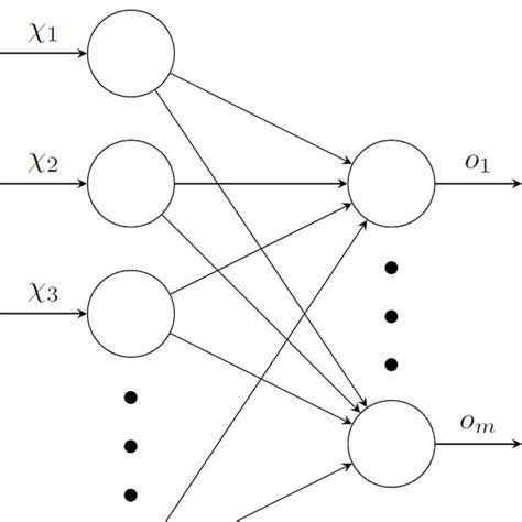 Feed Forward Neural Network With Dimension K M Download