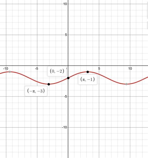 Precalc How Would I Find The Equation For This Graph R HomeworkHelp