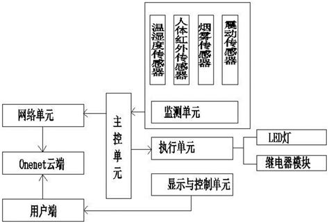 基于Arduino和Onenet的智能家居控制系统的制作方法