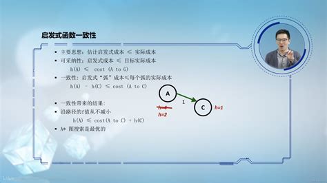 人工智能导论笔记【第二章】启发函数可采纳性 Csdn博客