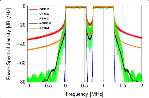 power spectral density of the waveforms download scientific diagram