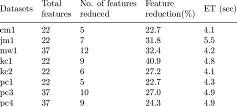 Total Features Reduced After Applying Chi Square Download Scientific Diagram