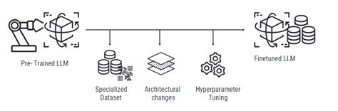 RAG LLM And Finetuning All You Need To Know To Master Them