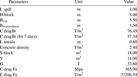 Dimensions And Material Characteristics Of The Concrete Block Used In Download Scientific